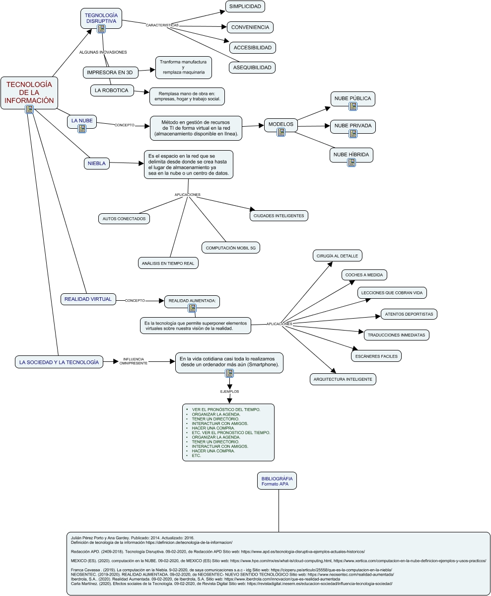 Mapa Conceptual de Tecnología de la Información